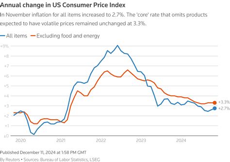 Us Consumer Prices Post Largest Rise In Seven Months Rents Finally