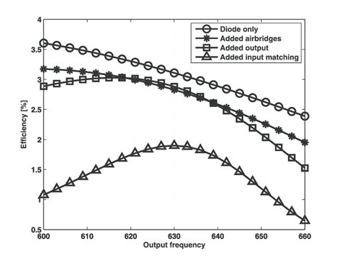 8 Input Matching Circuit Hfss Design Result Both At The Fundamental