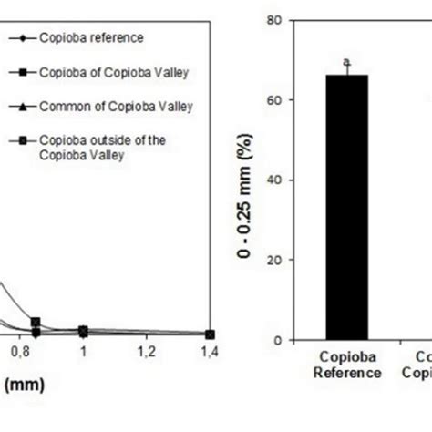 Particle Size Distribution Of Cassava Flour Samples Based On The