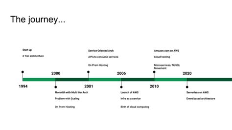 Journey From A Monolith To Microservices Ppt