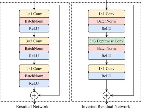 Residual Network Left And Inverted Residual Network Right