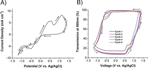 Cyclic Voltammetry At A Scan Rate Of 20 Mv S⁻¹ A And Corresponding Download Scientific