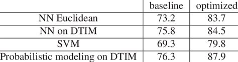 Comparison Of Recognition Performance Download Table