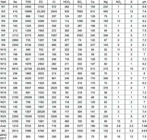 the measured variables in 25 wells download scientific diagram