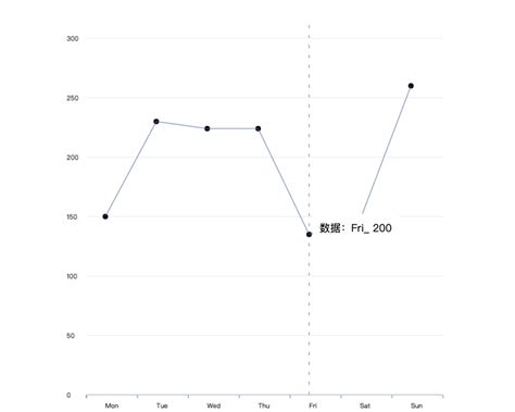 建议收藏】数据可视化——带你从0 1实现折线图的多种方式 Csdn博客