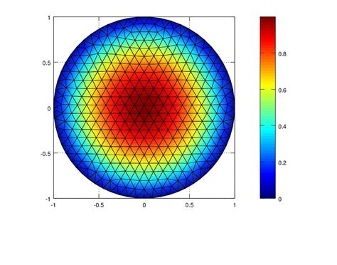 Finite Element Experiments In Matlab