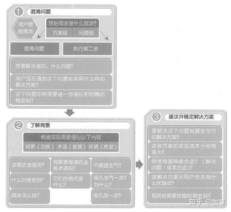 《有效需求分析》—— 引导篇 知乎