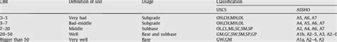 Soil Classification And Usage According To CBR Download Table