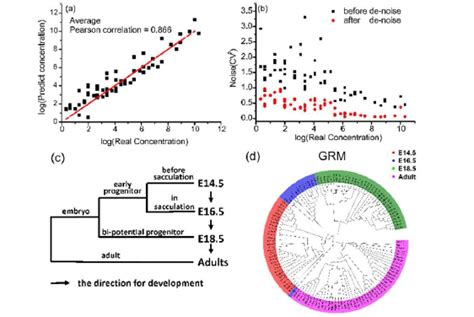 Removing Technical Noise From Single Cell Rna Seq Data Rna Seq Blog