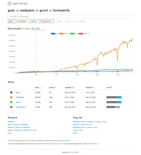 Automate The Boring Stuff With Gulp 4 By Rowadz Edraak Engineering