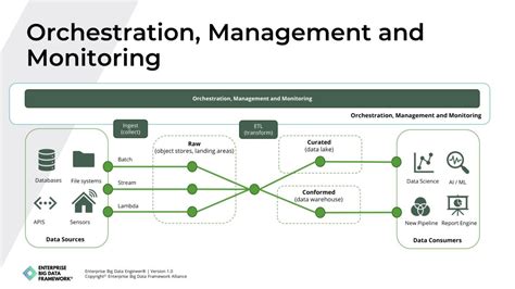 Orchestration Management And Monitoring Of Data Pipelines Enterprise Big Data Framework