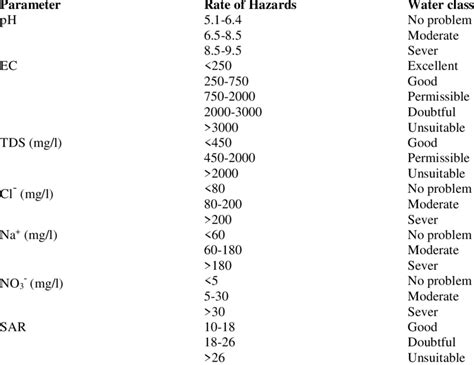 Irrigation Water Quality Assessment With Respect To Biwqs Standard Download Scientific Diagram