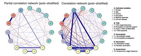 Bayesian Network Model Depicting A Partial Correlations And B