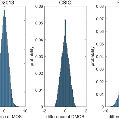 Distributions Of Subjective Scores In The Five Image Quality Datasets Download Scientific