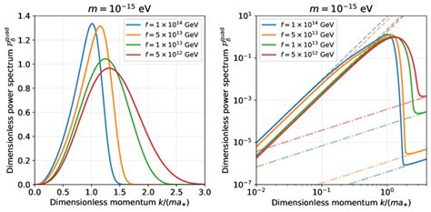 The Dimensionless Power Spectrum P Quad δ K For An Alp Model With