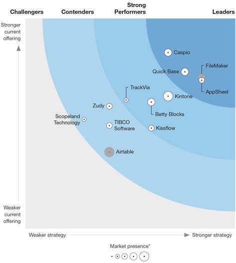 [free Download] Forrester Wave Low Code Development Platforms For Business Developers Q2 2019