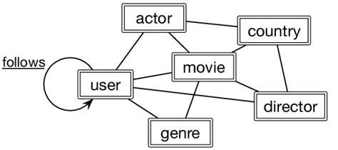 e schema of a toy movie reviewing hin with six node types seven