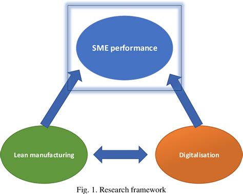 Figure 1 From An Overview Of Performance Measurement Methods In Smes
