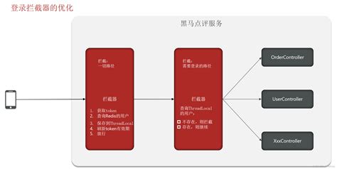 【redis】基于redis实现共享session登录redis实现session共享登录功能 Csdn博客