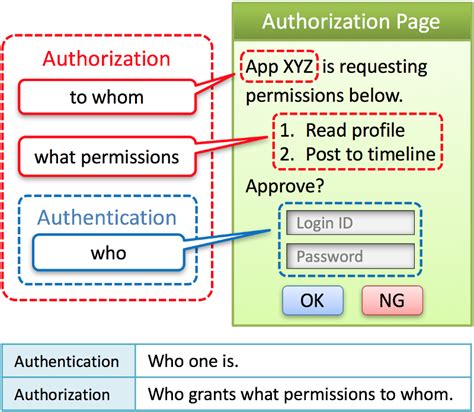 New Architecture Of Oauth 20 And Openid Connect Implementation Junkman