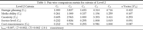 table 1 from applying the anp model for selecting the optimal full