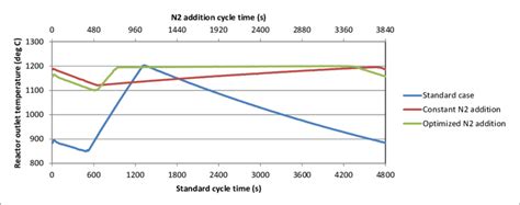 Temperature Variation Of The Reactor Outlet Stream For Three Different