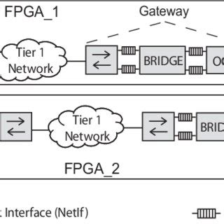 Inter FPGA And Intra FPGA Communication Download Scientific Diagram
