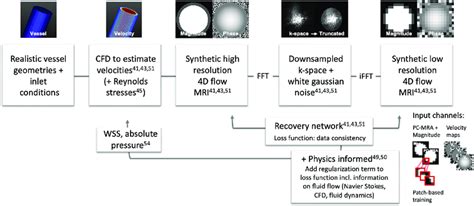 Overview Of Frameworks For 4d Flow Mri Super Resolution Training And Download Scientific