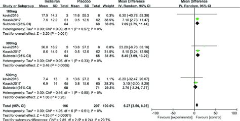 Forest Plot Of Hdl C Comparing Different Doses Of Inclisiran In