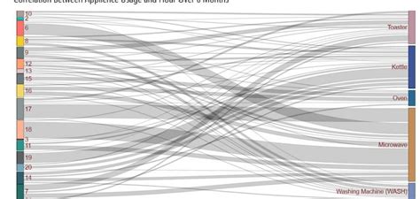 Sankey Plot Showing The Degree Of Correlation Between Device
