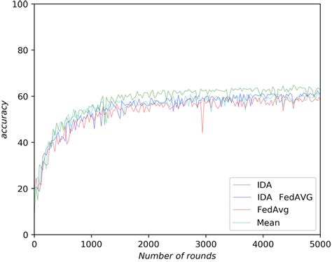 Accuracy Of Global Model Of Clients With Non Iid Data Distribution On