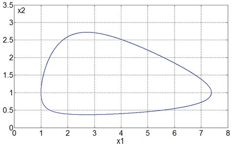 Phase Trajectory Of Numerical Simulation Of The Solution Of Non Linear