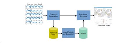 model deployment and retraining process download scientific diagram
