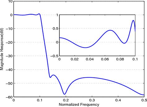 figure 4 from design of lattice based digital iir filters with discrete