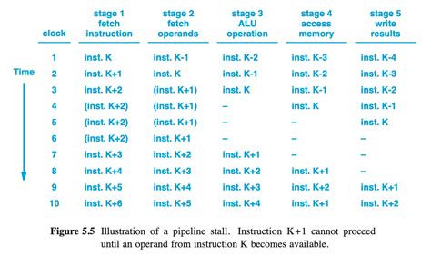 58 Insert Nop Instructions In The Following Code To