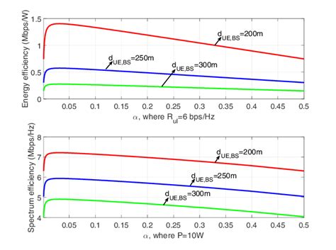 The effects of í µí¼ on SE and EE respectively with different distance Download Scientific
