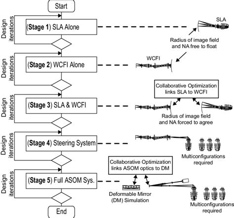 Asom Design Optimization Flowchart Download Scientific Diagram