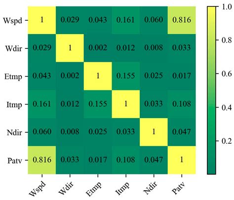 A Short Term Wind Power Forecasting Model Based On 3d Convolutional