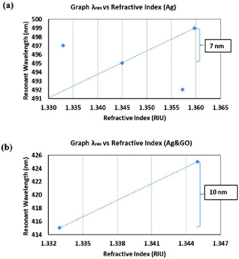 The Relationship Between Refractive Index And Resonance Wavelength A