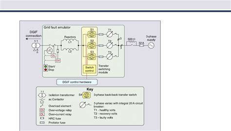 A Doubly Fed Induction Generator Test Facility For Grid Fault Ride