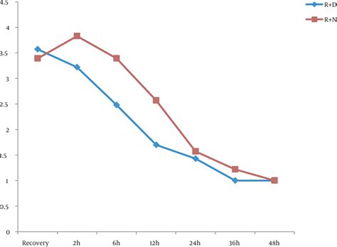 Figure 1 From The Effect Of Epidural Infusion Of Dexmedetomidine On Postoperative Analgesia