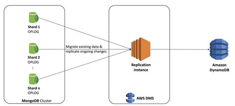 Performing A Live Migration From A MongoDB Cluster To Amazon DynamoDB
