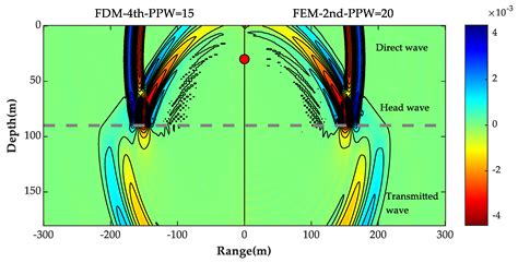 A Time Domain Wavenumber Integration Model For Underwater Acoustics Based On The High Order