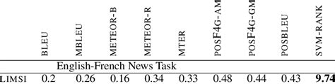 Automatic Evaluation Metric For Translations Into Czech Download Table