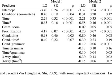 Estimated Log Odds Standard Errors And P Values From The Binomial Download Table