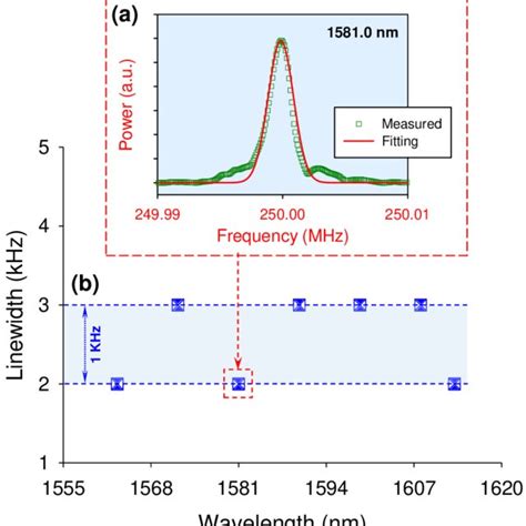 A Observed Linewidth Spectra Of Measured Data And Lorentzian Fitting