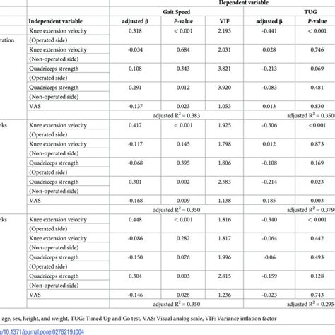 Multiple Linear Regression Analysis For Maximum Gait Speed And Tug