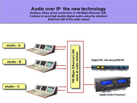 Audio Over IP