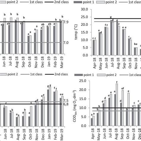 Seasonal Variability Of The Ph Temperature Concentration Of Dissolved