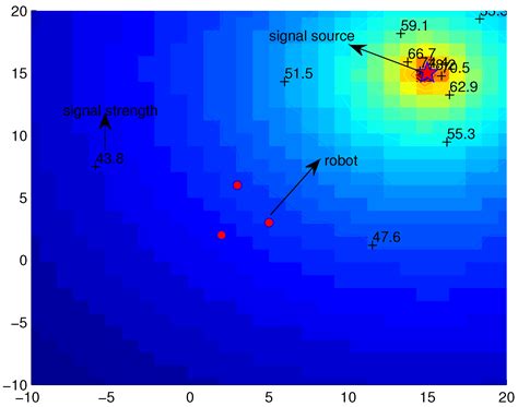 Applied Sciences Free Full Text Signal Source Localization Of